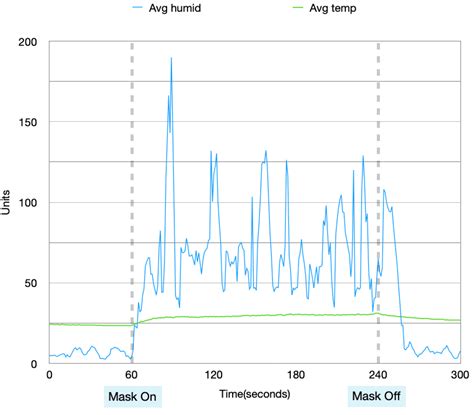 Data Collected During The Night With Prior Physical Activity