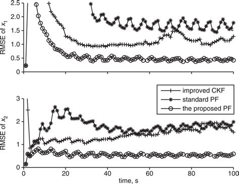 Particle Filter For Nonlinear Systems With Multiple Step Randomly Delayed Measurements Huang