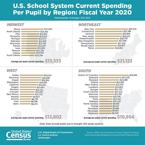 Current School Spending By State Wtqm