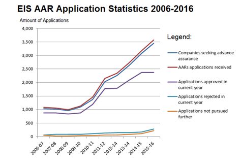 April 2017s Updated Hmrc Eis Statistics Brief Summary And Impacts Of Policy Reform