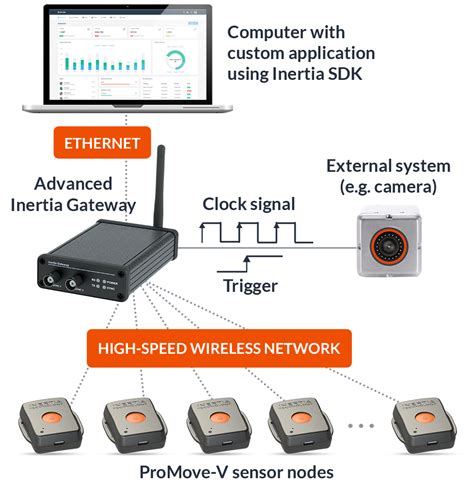 Promove V Wireless Inertial Sensor From Inertia Technology
