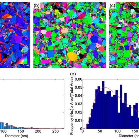 Inverse Pole Figure Color Maps Showing The Crystallographic