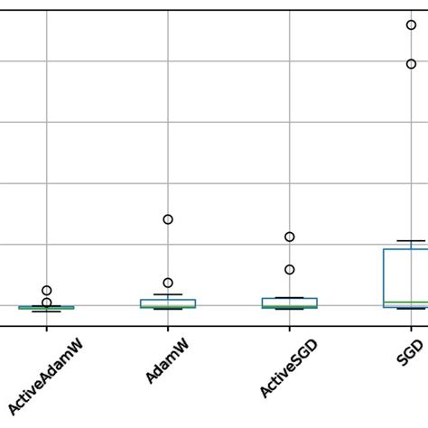 wikitext 2 on gpt 2 with various initial learning rates ity 0 1