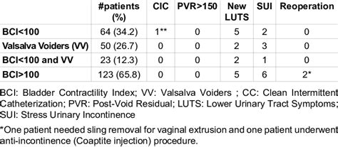 Bladder Contractility Index Download Table