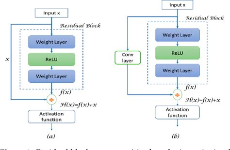 Figure 3 From U Net Based Models Towards Optimal Mr Brain Image