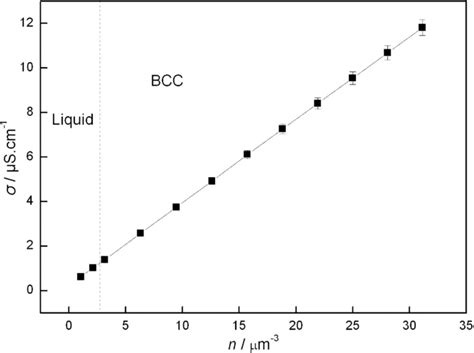 Influence Of The Surface Charge On The Homogeneity Of Colloidal