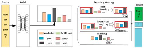 A Diverse Data Augmentation Strategy For Low Resource Neural Machine Translation