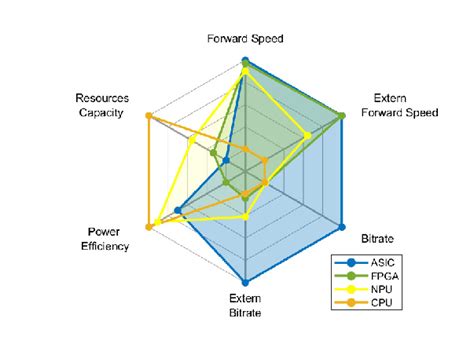 Web Chart Showing The Comparative Advantage Of Different P4 Device