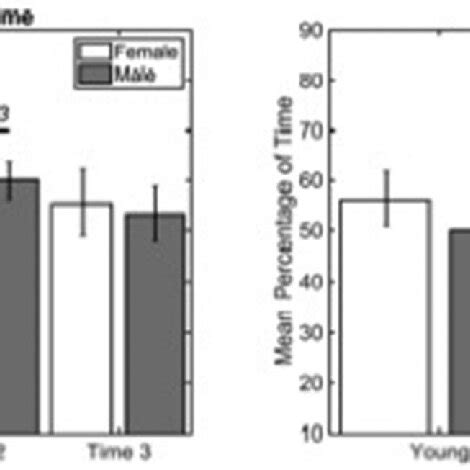 Mean Percentage Of Time In MA Sex X Time Interaction Left And Sex By Download Scientific