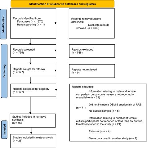 Research Review A Systematic Review And Meta‐analysis Of Sex Differences In Narrow Constructs