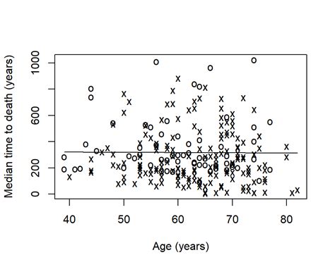 Survival Analysis In R