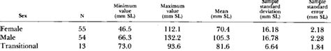 Statistical Data Of Size Sex Distribution For Holanthias Martinicensis