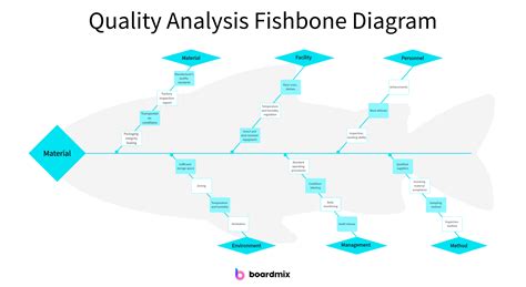 Cause And Effect Fishbone Diagram Uncover Core Issues