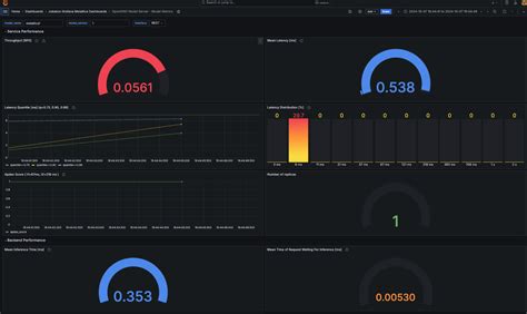 Rhoai Metrics Dashboard For Model Serving Ai On Openshift