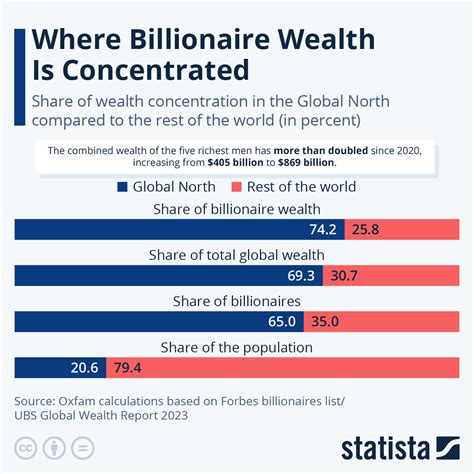 Chart Where Billionaire Wealth Is Concentrated Statista