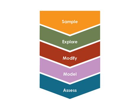 What Is Semma Data Science Pm