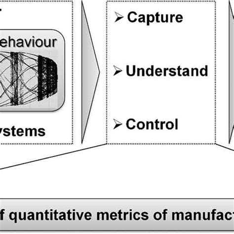 Manufacturing Systems Complexity Types Download Scientific Diagram