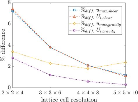 difference of structural properties between the homogenized based model