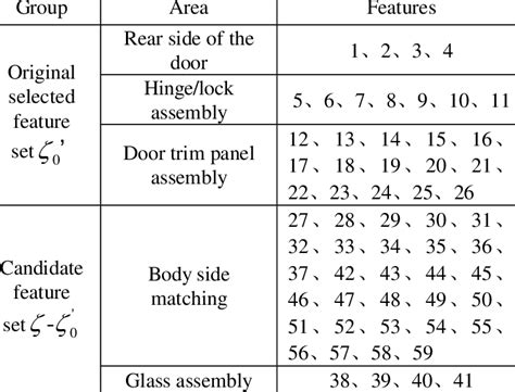 Feature Groups On The Door Assembly Download Scientific Diagram