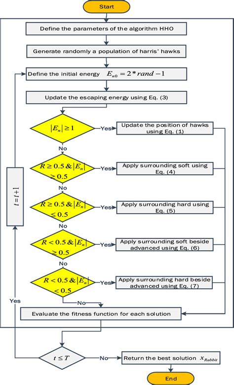 Flowchart Of The Hho Algorithm Download Scientific Diagram