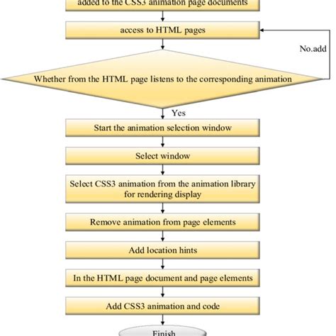 Application Steps Of Webpage Addition Technology Download Scientific