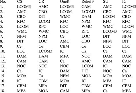 The Ordered List Of The Ranked Metrics Using Cs Gr Oner Relieff Su