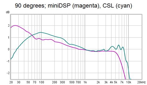 Understanding Microphone Calibration Mnaganov Github Io