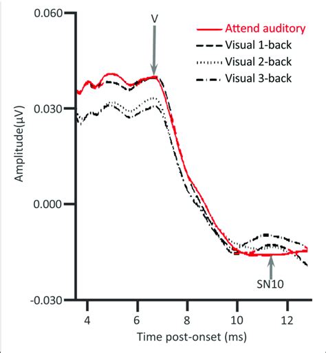 Concurrent Memory Load And Working Memory Capacity Affect Abrs The Download Scientific
