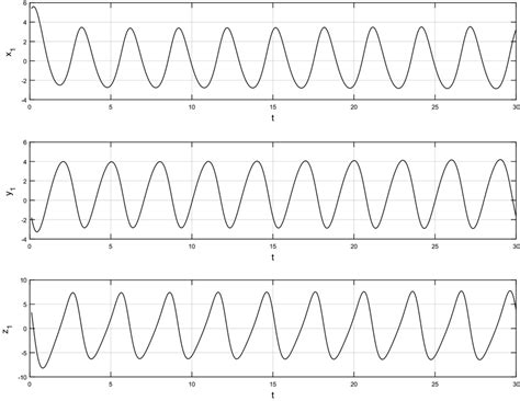 The Classical Cases Chaotic Attractor Dynamics Ie α β 1