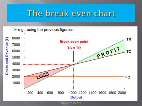 PPT Break Even PowerPoint Presentation Free Download ID