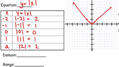 absolute value function table