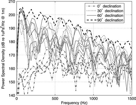 Predicted Declination And Azimuthal Variations In Power Spectral