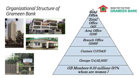 Grameen Bank Presentation Grouppptx