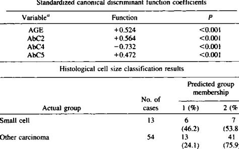 Discriminant Function Analysis With Group Of 67 Patientsstandardized