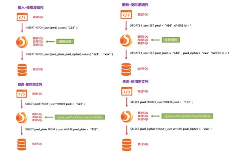 Springboot 整合 Shardingsphere 实现数据加密springboot Shardingsphere Csdn博客