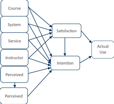 The Proposed Research Model Download Scientific Diagram