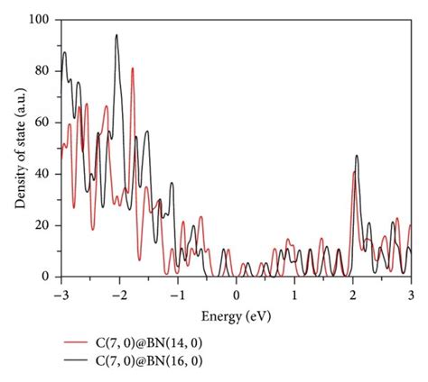 A A Partial Density Of State Of Zigzag Cnt 7 0 Bnnt 14 0 B