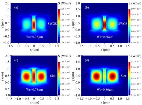Silicon Waveguide Sensors For Carbon Dioxide Gas Sensing In The Mid Infrared Region