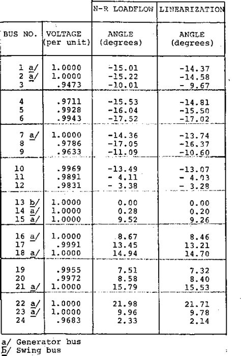 Table 1 From A Fast Linearization Method To Evaluate The Effects Of