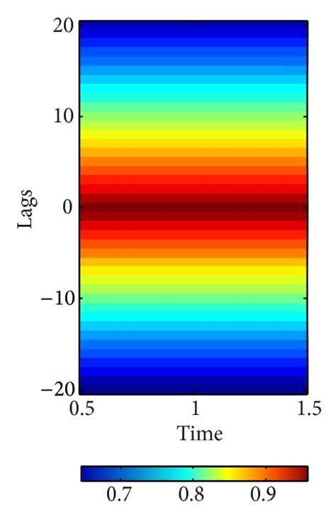Cross Correlation Cc Aj Denote Cross Correlation Between Two