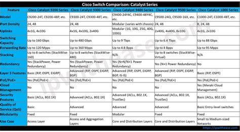 Cisco Catalyst Series Switch Comparison Ip With Ease
