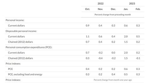 Pce Data Release Indicates Slowing Consumer Participation In Economy