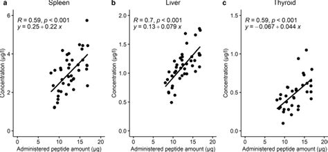 Observed Peptide Uptake µgl For Spleen A Liver B And Thyroid