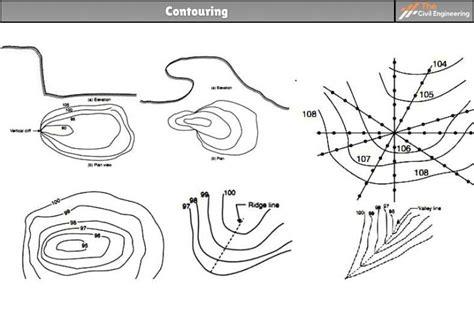 Contouring Methods Of Contouring Characteristics Of Contour