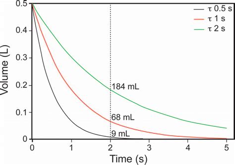 Theoretical Decrease Of Lung Volume During Passive Expiration When The