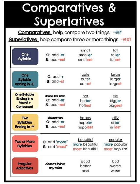 Comparative And Superlative Anchor Chart By Primary Jax Tpt