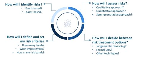 Risk Management Basics Protectuk