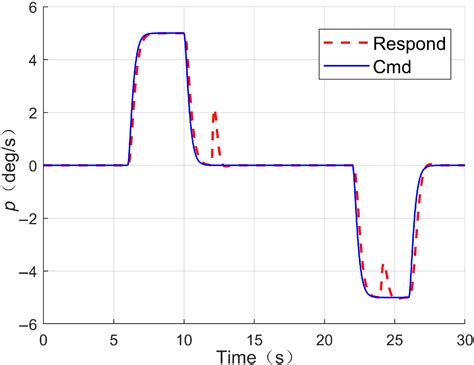 Improved Model Reference‐based Adaptive Nonlinear Dynamic Inversion For