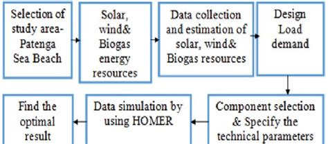 Size Optimization Methodology Download Scientific Diagram