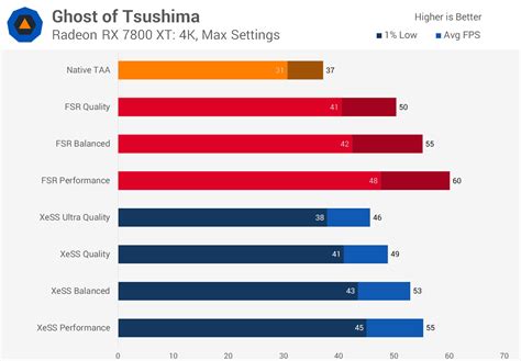 The Ultimate Upscaling Showdown Fsr 31 Vs Dlss 37 Vs Xess 13 Techspot